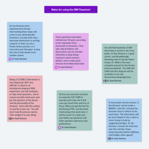 Flow Sheet for Dream Interview Method – DREAMS